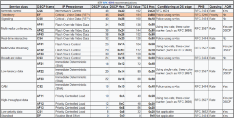 Quality of Service en VoIP, DSCP/ToS - jblazquez