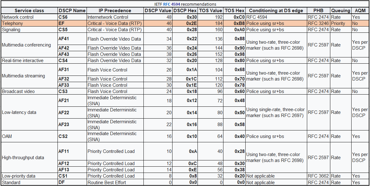 Quality of Service en VoIP, DSCP/ToS - jblazquez